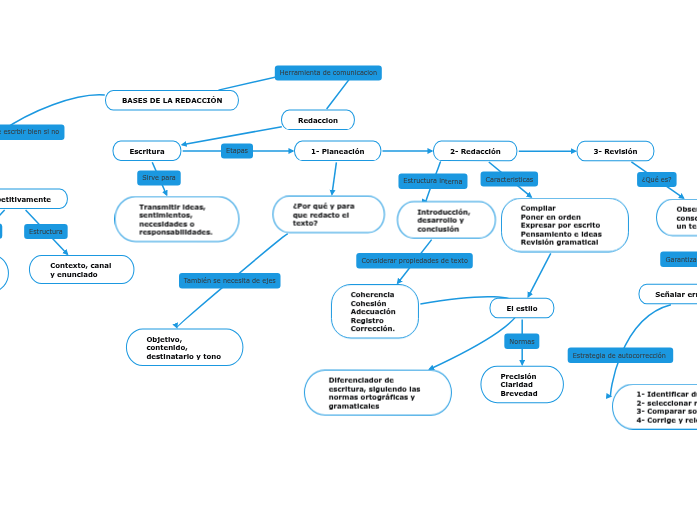 BASES DE LA REDACCIÓN - Mind Map